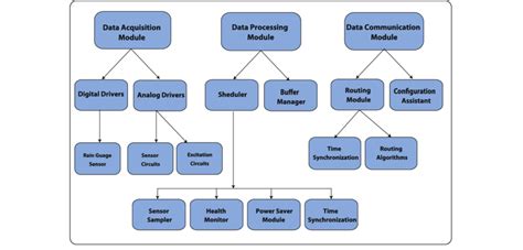 Wireless Sensor Network Software Modules Download Scientific Diagram