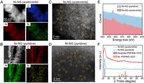 Precursor Mediated In Situ Growth Of Hierarchical N Doped Graphene Nanofibers Confining Nickel