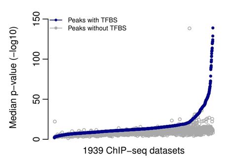 Quality Assessment Of The ChIP Seq Peaks Derived From Direct TF DNA Download Scientific