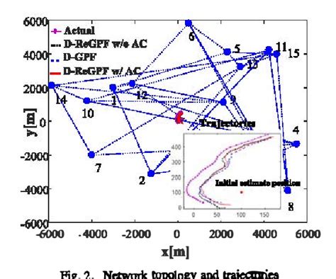 figure 1 from distributed resampling gaussian particle filtering for