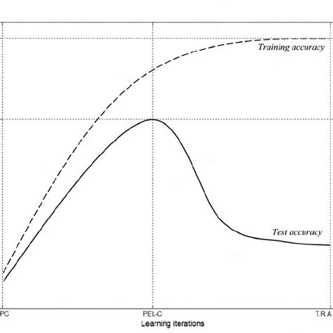 sample of the learning dynamics of hybrid instance based classifiers