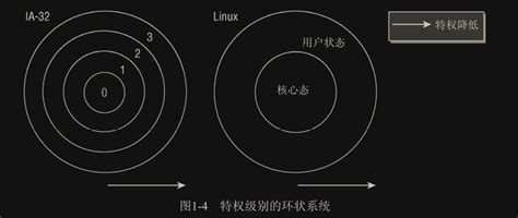 Linux内核学习笔记之内核概述 普通人