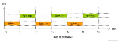 Linux 实时性优化实时linux Csdn博客