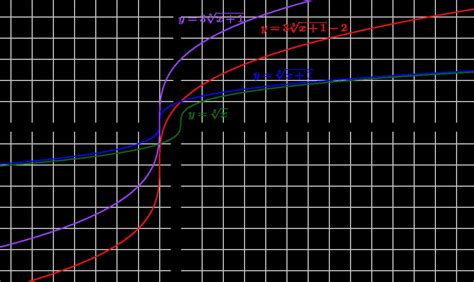 Постройте график функции Y 3 корень 3 степени из X 1 2 2