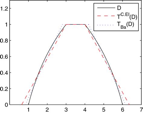 Approximation Related To Fuzzy Number D From Example 59 Download