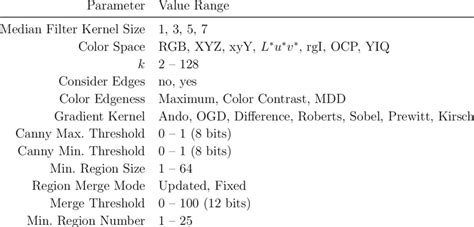 3 Parameters Of The K Means Based Segmentation Download Table