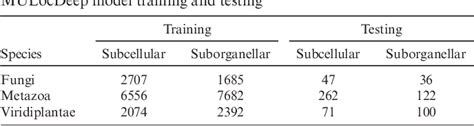 Table 1 From Mulocdeep Web Service For Protein Localization Prediction And Visualization At