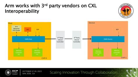 Arm Enabling Cxl Devices Within The Data Center With Arm Solutions Pptx