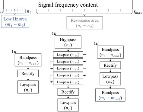 Flowchart Of The Three Different Filtering Methods 1a C Used With