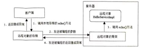 Java 网络编程 —— Rmi 框架 1、 概述 Rmi 是 Java 提供的一个完善的简单易用的远程方法调用框架， 掘金