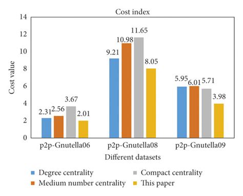 Cost Index Comparison Of Different Methods Download Scientific Diagram