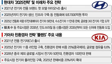 현대기아차 노사 전기차 전용공장 신설 협의 본격화 아시아경제