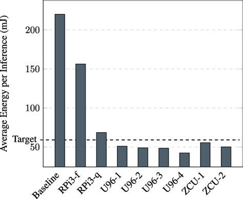 Energy Consumption Per Inference Download Scientific Diagram