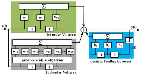 Schematic Diagram Of The Modified Volterra Equalizer I W Tap