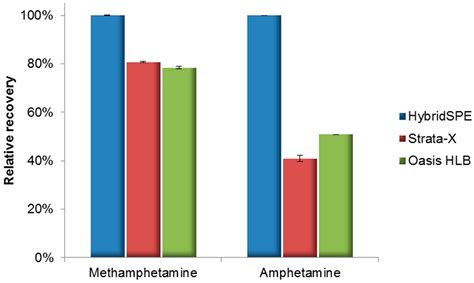 Hybrid Solid Phase Extraction For Selective Determination Of