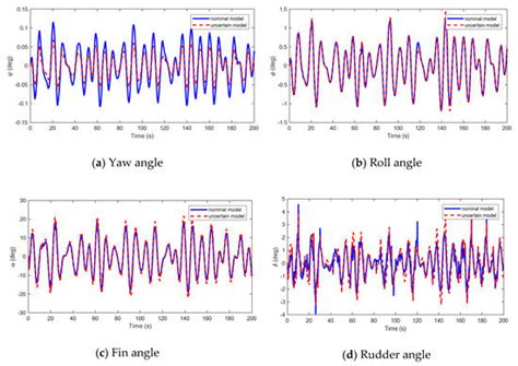 Model Based Robust Predictive Control Of Ship Rollyaw Motions With Input Constraints