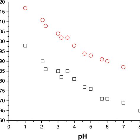 The Plot Of Ep 1 And Ep 2 ο Of 10 × 10⁻⁵ Mol L⁻¹ Lpt Vs Ph In