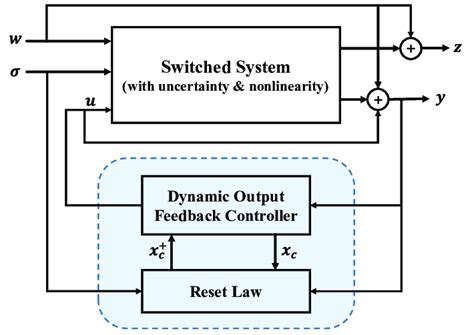 Schematic Diagram Of The Switched System With The Proposed Controller Download Scientific Diagram