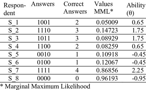 The Result Of The Simulation Of The Ability Parameter Estimation Rasch Download Scientific