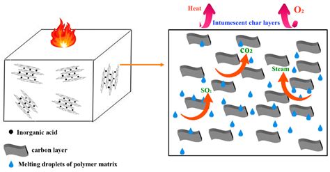 Investigation Of The Flame Retardant Properties Of High Strength