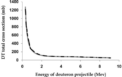 Total Cross Section Values Of Dt Reaction The Calculated Values By The