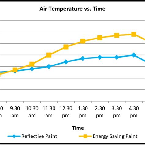 Graph Of Air Temperature Download Scientific Diagram