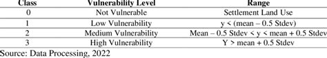 Forest Fire Vulnerability Classification Download Scientific Diagram
