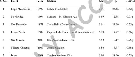 Details Of The Scaled Ground Motions Used For Response History Analysis