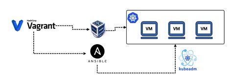 using vagrant and ansible to create a kubernetes cluster using kubeadm