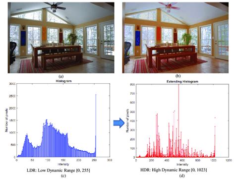 An Overview Of The Proposed Method To Extend The Dynamic Range From A