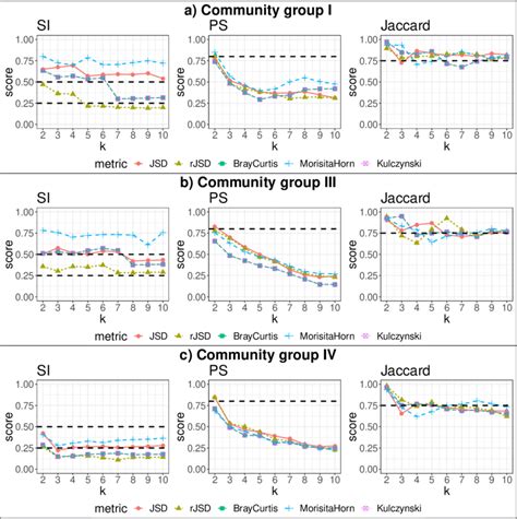 robust clustering evaluation finding states within community groups
