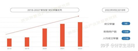 2022“银发族”消费趋势报告 知乎