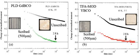 Figure 1 From Recent Progress Of A Resistance Free Superconducting
