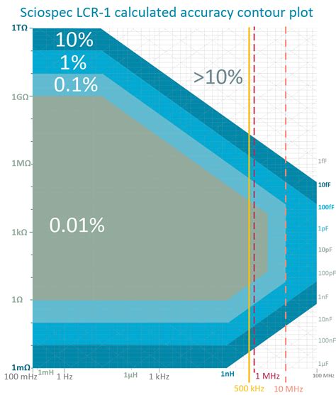 Lcr 1 Electrical Component Analysis Has Never Been Easier Sciospec