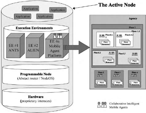 The Agent Based An Node Download Scientific Diagram