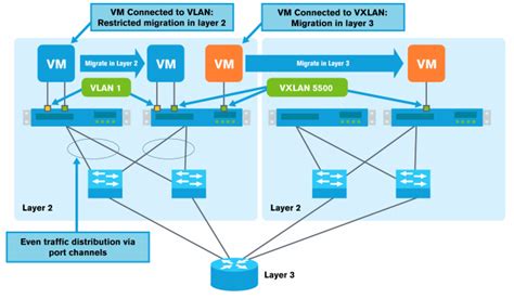 Virtual Networks Jung En Wu Medium