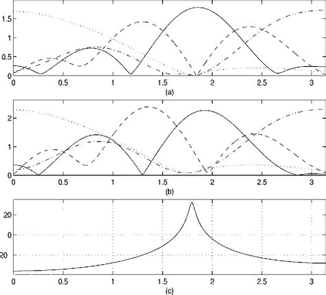 figure 1 from design of signal adapted biorthogonal filter banks