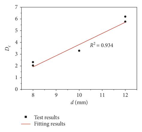 The Relation Curve Between Ductility Factor And Diameter Download