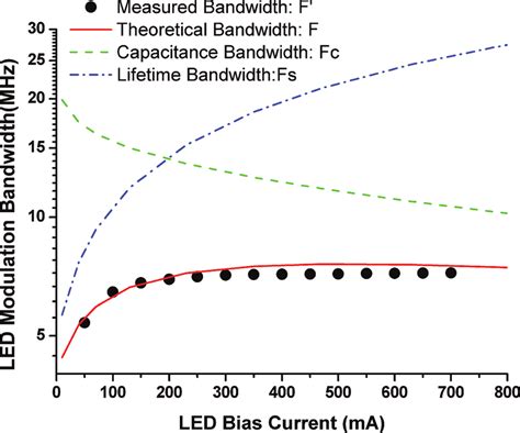 relationship between 3 db bandwidth and average led current download