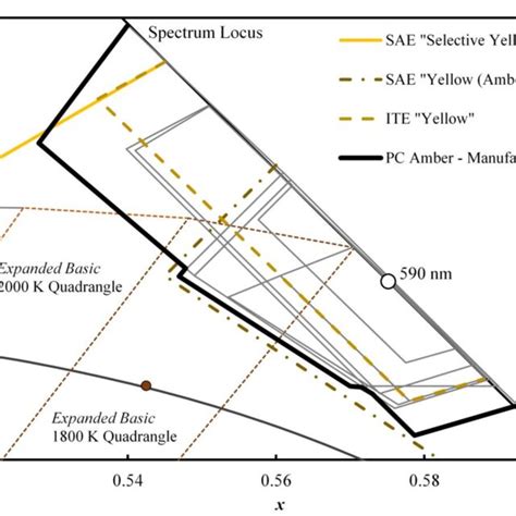 An Enlarged Portion Of The Cie 1931 Xy Diagram Showing Pc Amber