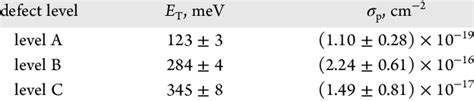 Defect Level Energies E T and Capture Cross Section σ p Values Download Scientific