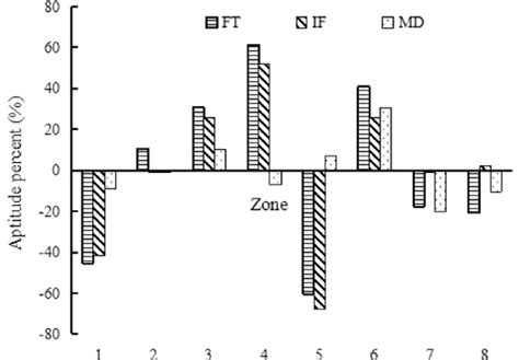 Percent Of Average Deviation For Flood Time The Frequency Of Download Scientific Diagram