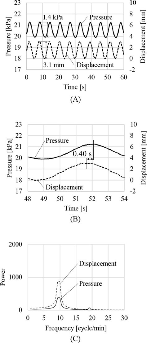 Results Of 10 Cpm Pressurization Test A Time Response Of Pressure