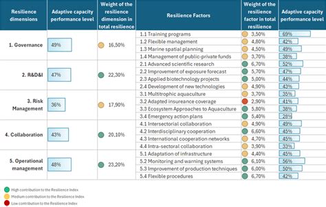 The Resilience Index Assessing Aquacultures Adaptive Capacity For