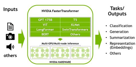 Nvidia Faster Transformer를 통한 Kogpt의 추론 가속화 Nvidia Technical Blog