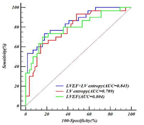 Receiver Operating Characteristic Analysis The Roc Analysis Of Lv