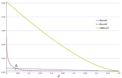 Upper And Lower Bounds Download Scientific Diagram