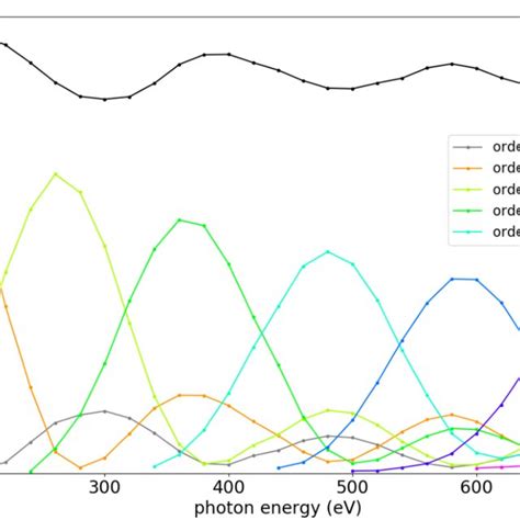 Relative Diffraction Efficiency Calculated By Dividing The Absolute