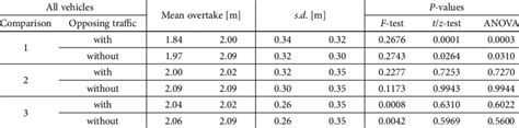 Summary Of Statistical Comparisons Download Scientific Diagram