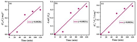 The Reaction Rate Constants Along With The Corresponding Correlation